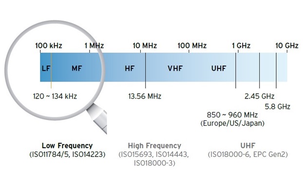 RFID: che cos'è? Definizione e usi | tessere-online.com